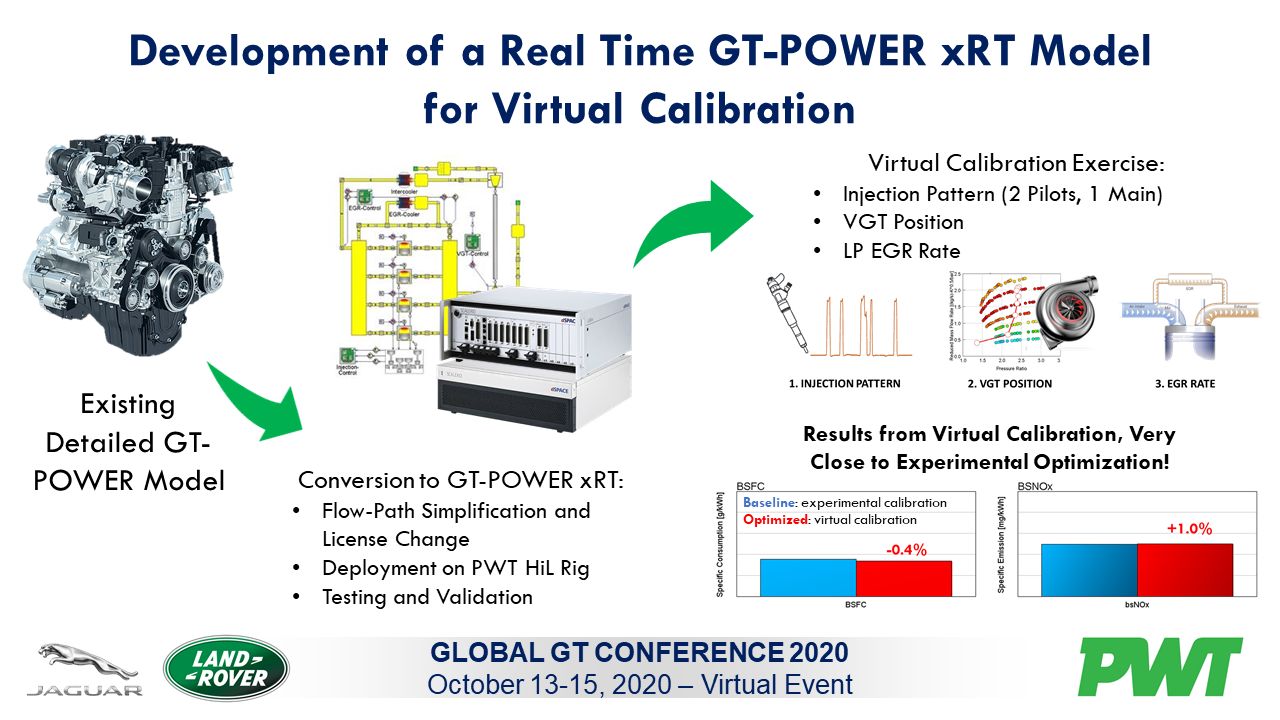 PWT presents on xRT HiL Modelling for Virtual Calibration at Global GT ...